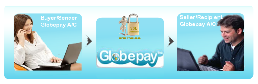 GlobePay - How GlobePay Works